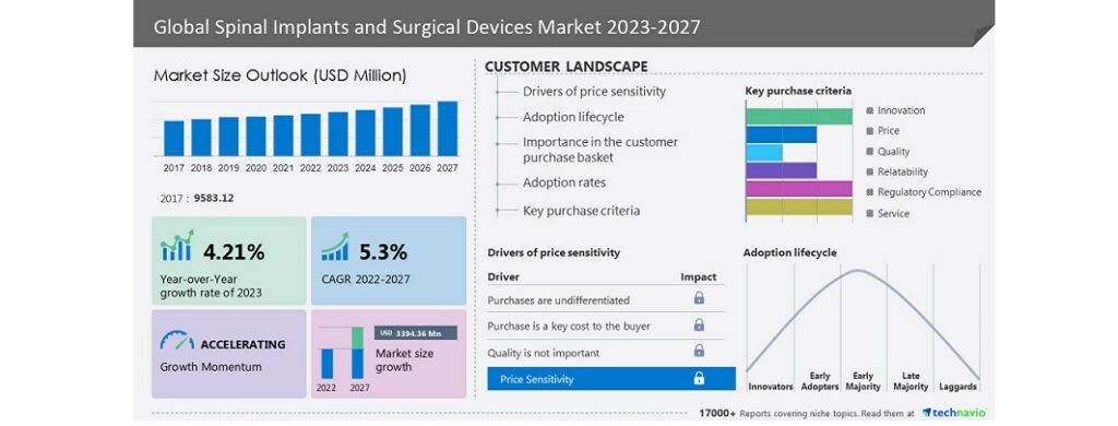 The Spinal Implants and Surgical Devices Market size to grow at a CAGR ...