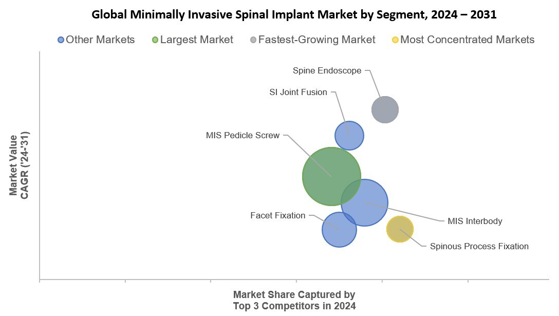 Global Spine, MIS and VCF Markets to Reach $38B by 2031, Fueled by ...